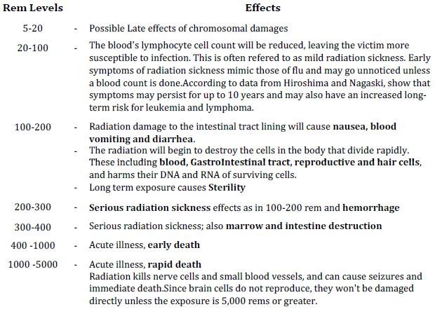 Radiation Effects On Humans » BLUFF-Jerin's Blog